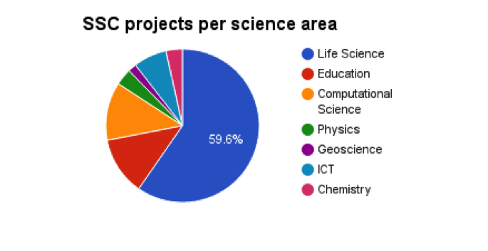 Users – Swedish Science Cloud